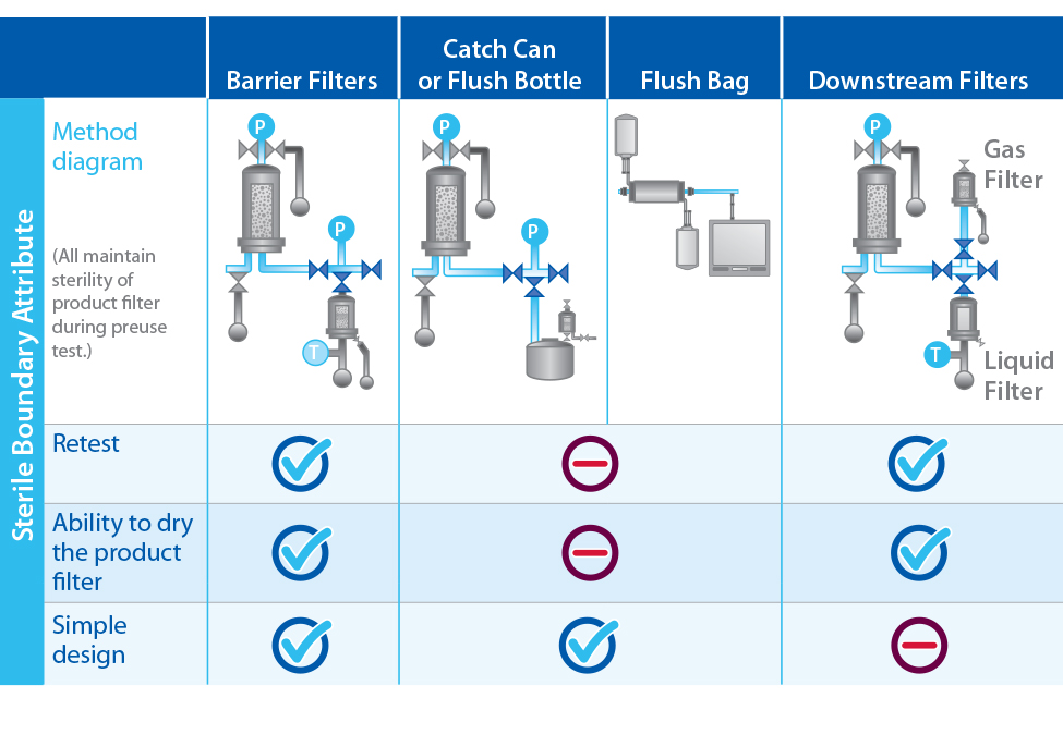 预使用后灭菌完整性测试（PUPSIT）：案例研究生物处理