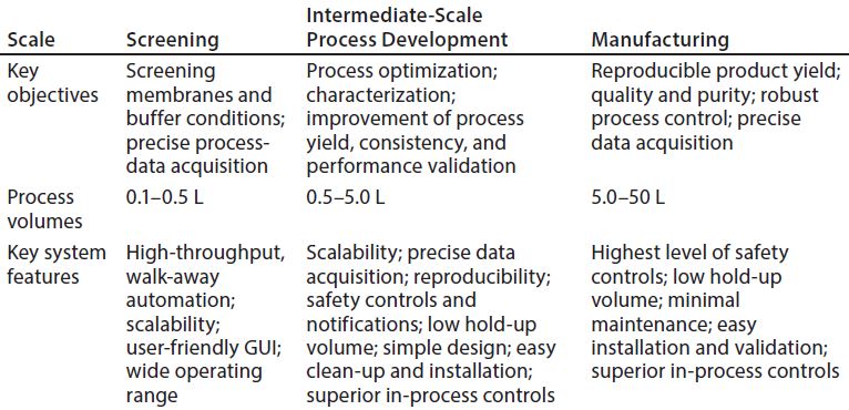 一种用于生物工艺开发的UF-DF筛选系统:高效和成本效益高的工艺适合和扩大生产- Bioprocess International