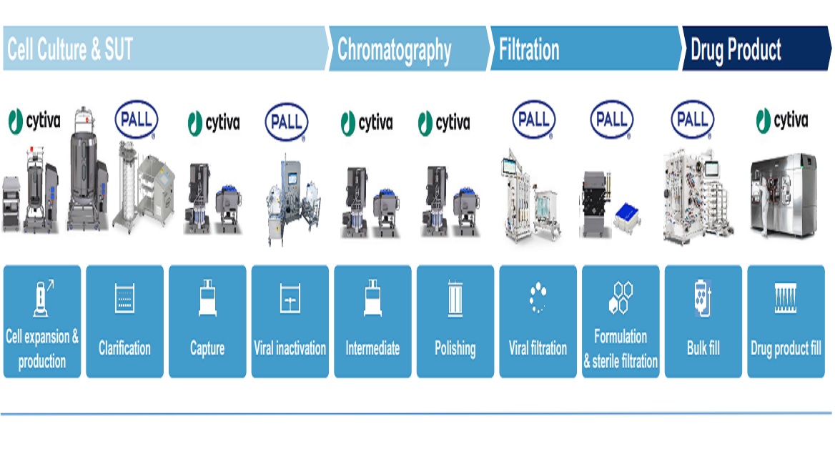 Danaher合并Cytiva和Pall - BioProcess InsiderBioProcess International